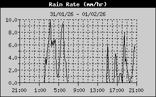 Rain Rate