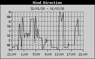 Wind Direction